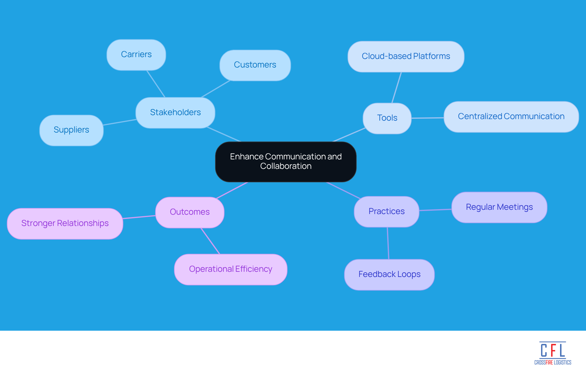 The central node represents the main goal, while the branches show the key areas that contribute to achieving it. Each branch highlights important aspects like who is involved, what tools are used, the practices adopted, and the benefits gained.