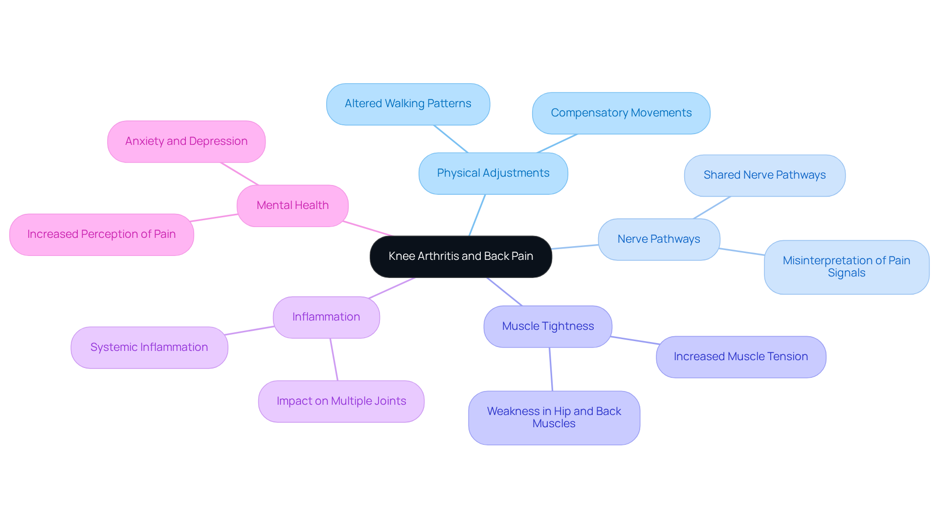 This mindmap illustrates how knee arthritis can lead to back pain through various interconnected factors. Each branch represents a different aspect of this relationship, helping you see how they all contribute to the overall experience of pain. This mindmap illustrates how knee arthritis can lead to back pain through various interconnected factors. Each branch represents a different aspect of this relationship, helping you see how they all contribute to the overall experience of pain.