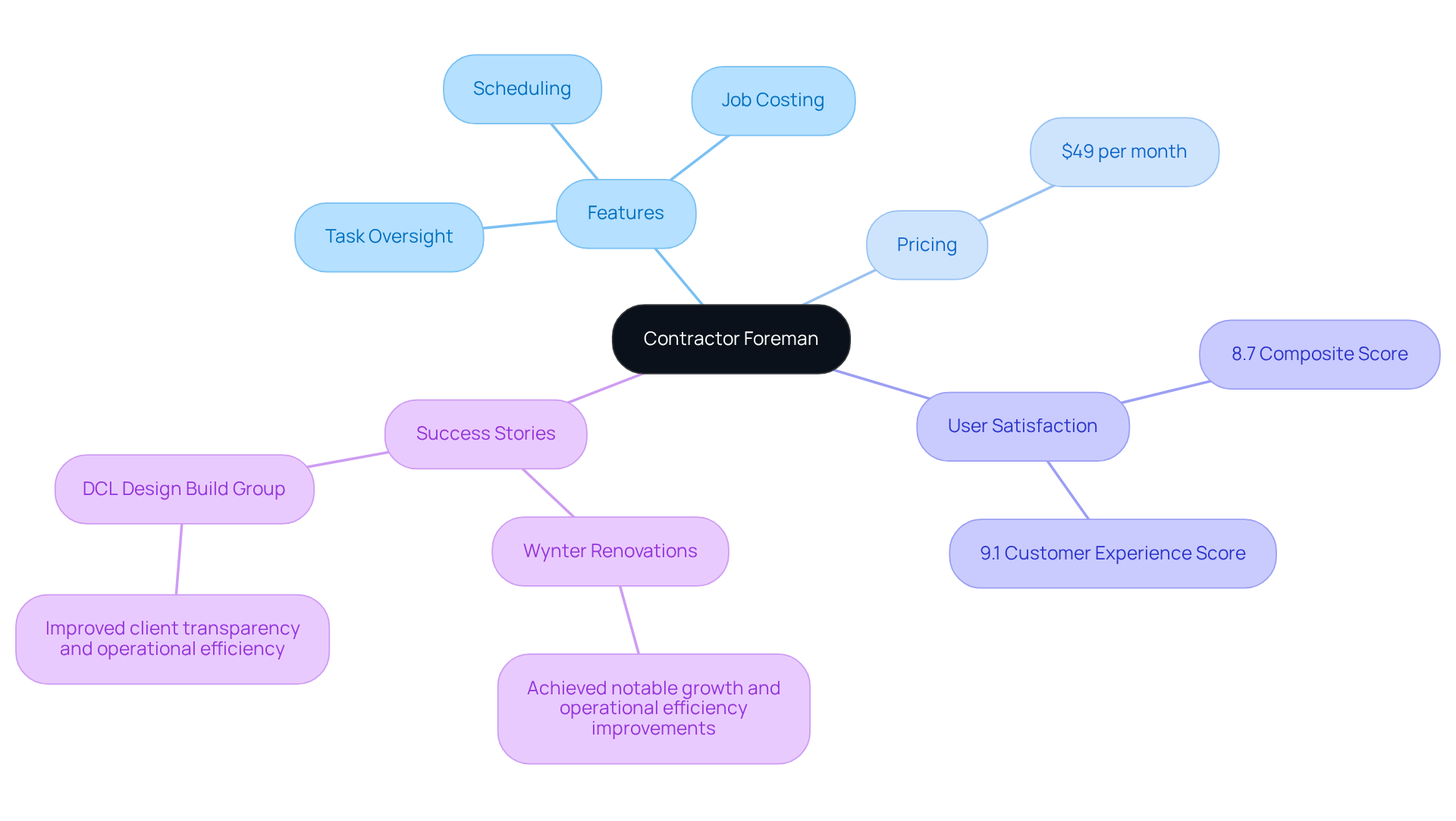 The central node represents Contractor Foreman, and the branches show its features, pricing, user satisfaction ratings, and success stories. Each branch helps you understand different aspects of the software and how they contribute to its overall value.
