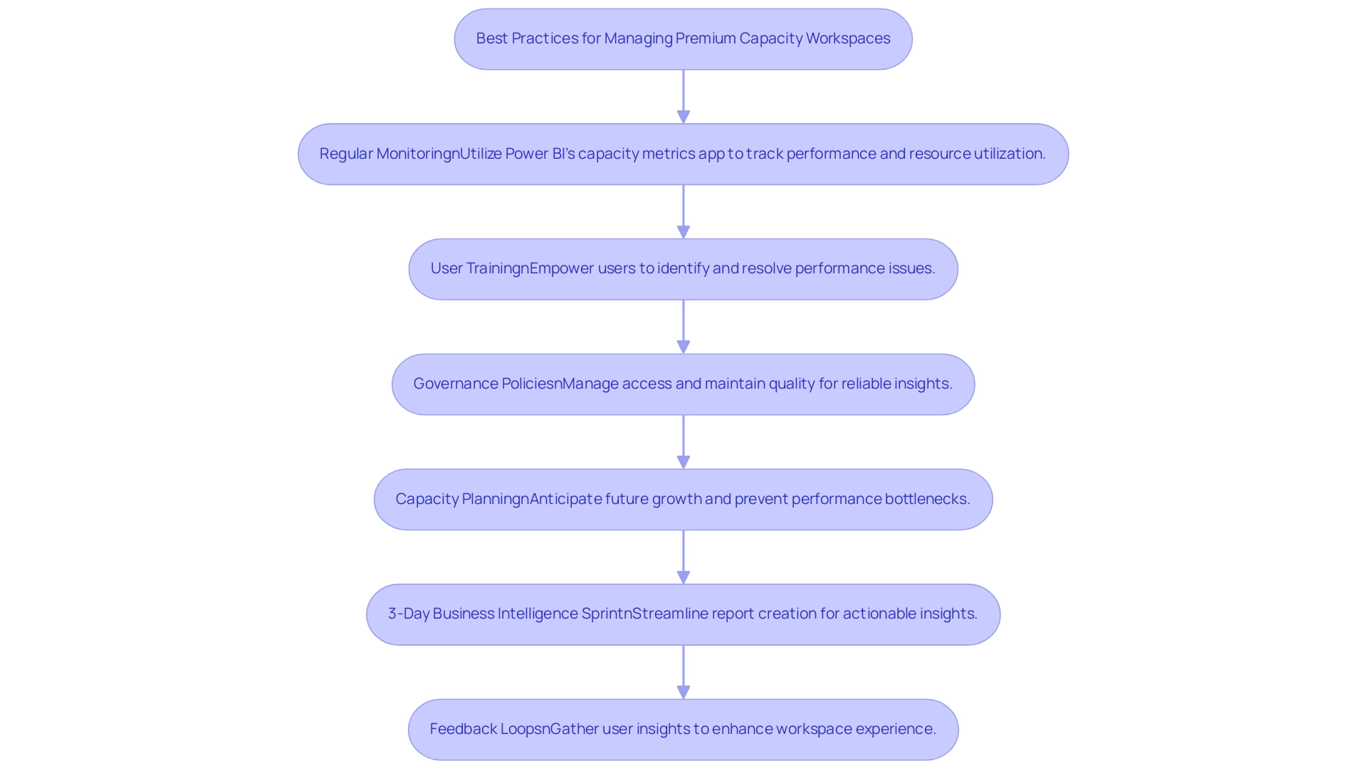 Each box represents a best practice with brief descriptions and examples. Arrows indicate the sequence in which these practices should be implemented.