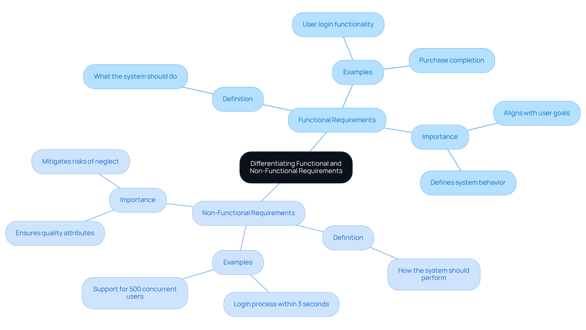 The central node represents the main topic, while the branches show the two types of requirements. Each sub-branch provides more detail about definitions, examples, and their significance in software development.