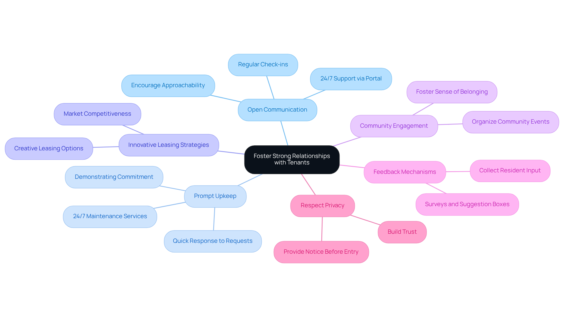 The central node represents the main goal of building strong tenant relationships. Each branch shows a strategy to achieve this goal, with further details available on sub-branches. This layout helps you see how each strategy contributes to the overall aim.