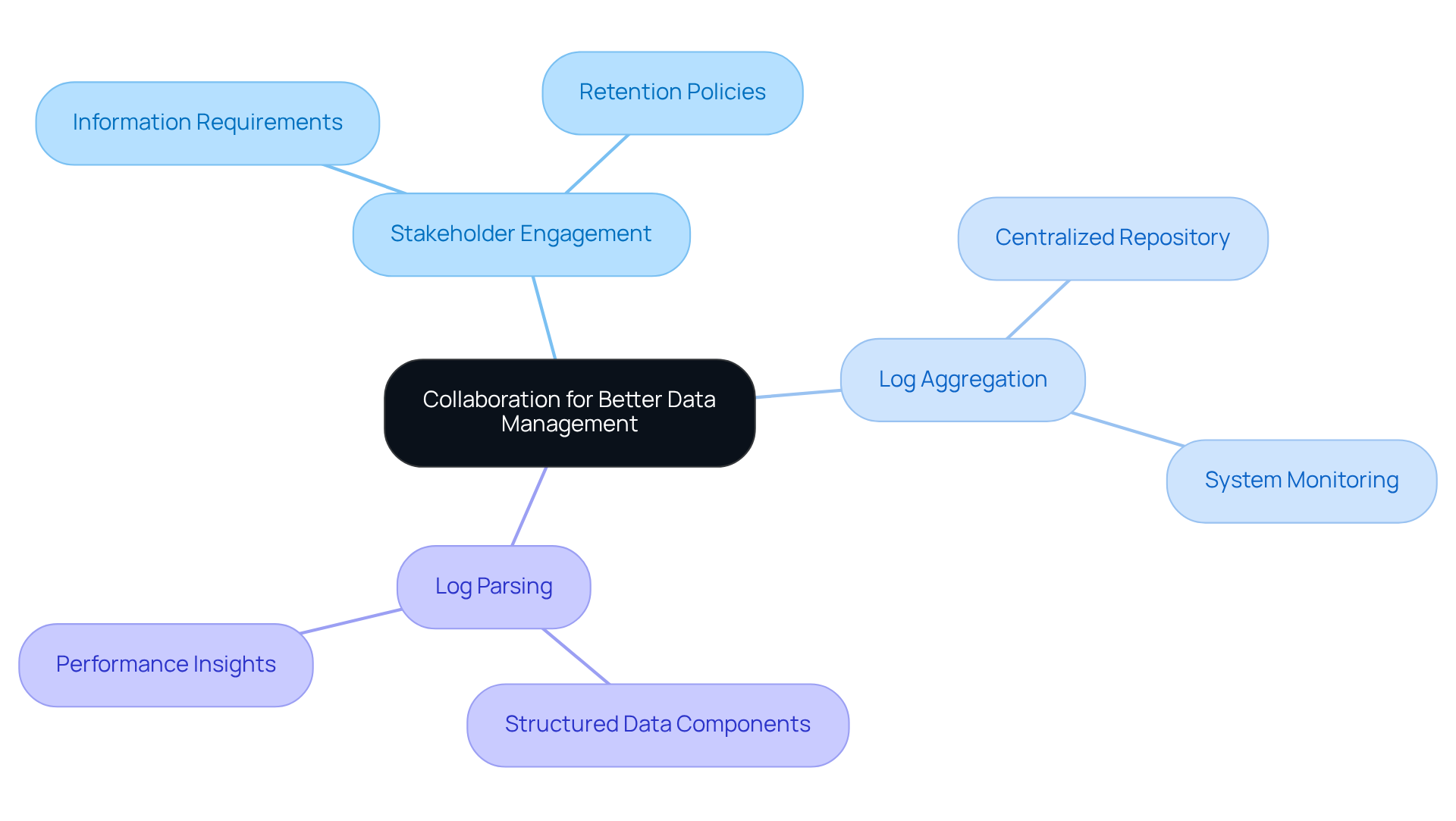The central node represents the main theme, while the branches show key areas of focus. Each sub-branch highlights specific actions or concepts that contribute to effective data management.