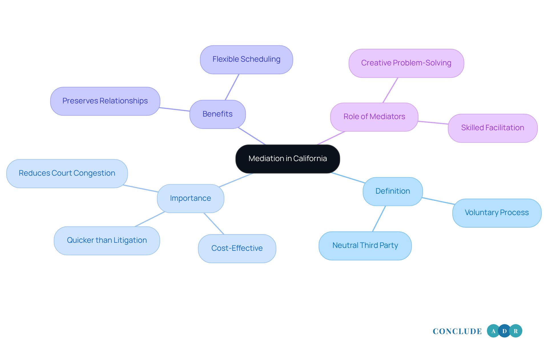 The central node represents mediation, while branches show related aspects. Each color-coded branch highlights different elements of mediation, making it easy to see how they connect to the main theme.