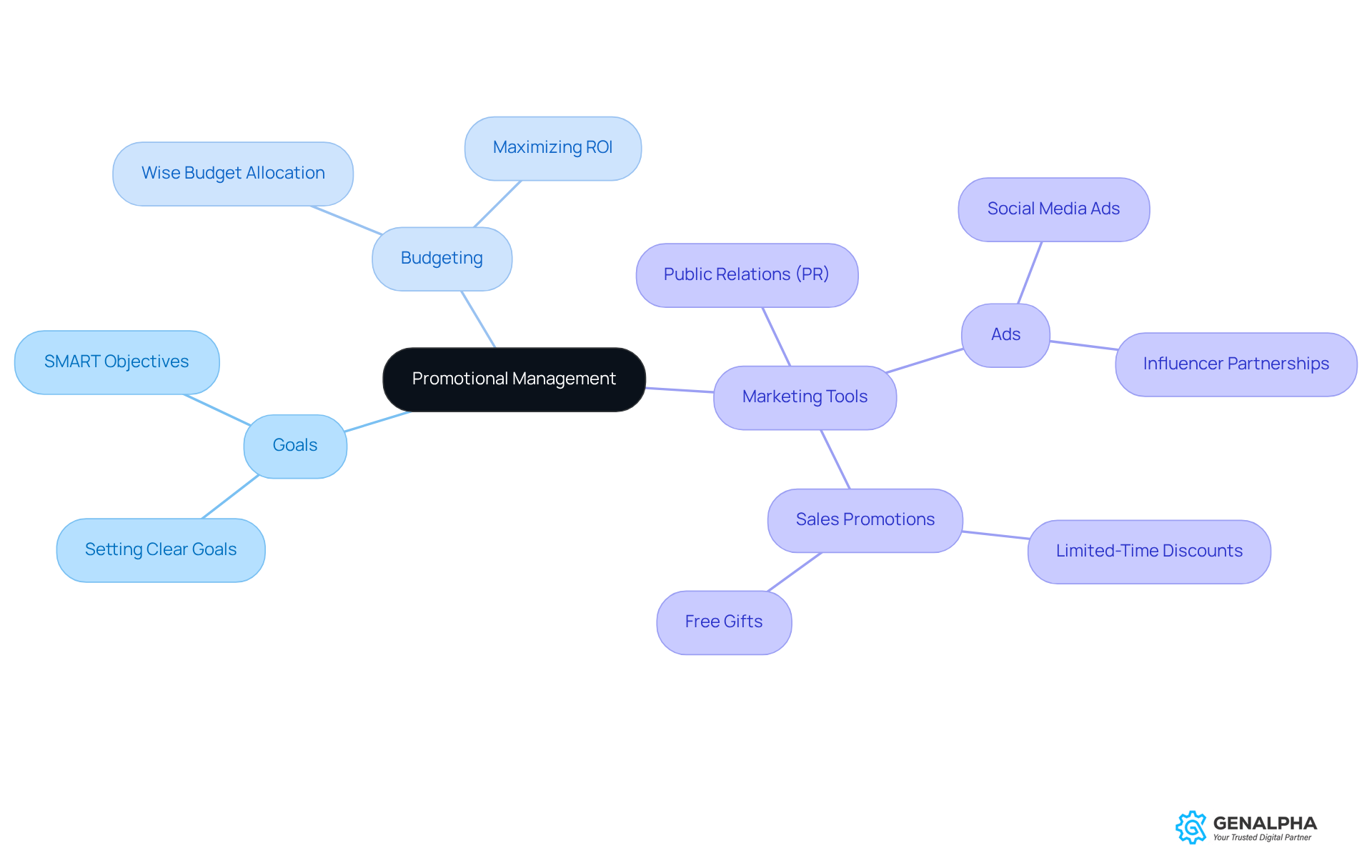 This mindmap starts with the main idea of promotional management at the center. From there, you can see the key areas that contribute to effective promotional strategies. Each branch represents a different aspect, helping you understand how they all connect and support the overall goal of boosting brand visibility.