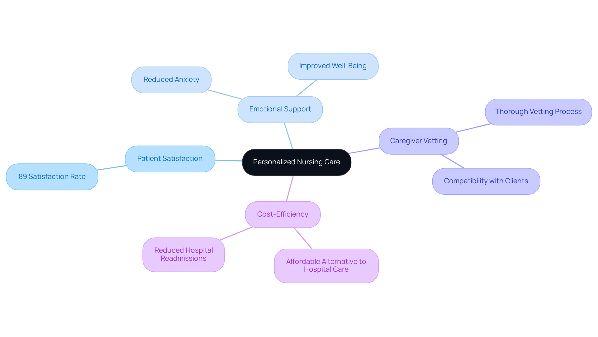 The central theme is personalized nursing care. Each branch details a different benefit or aspect of the service, illustrating how they contribute to overall patient well-being.