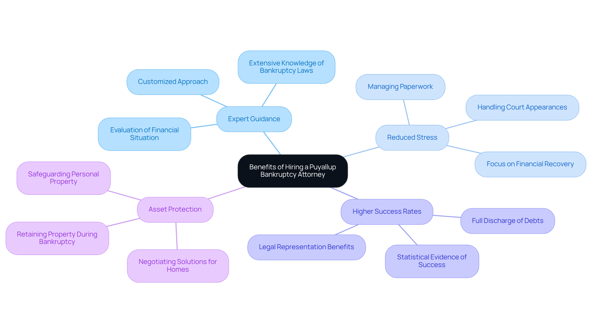 The central node represents the overall benefits of hiring a bankruptcy attorney, while each branch highlights a specific advantage. Follow the branches to explore how each benefit contributes to a successful bankruptcy process.