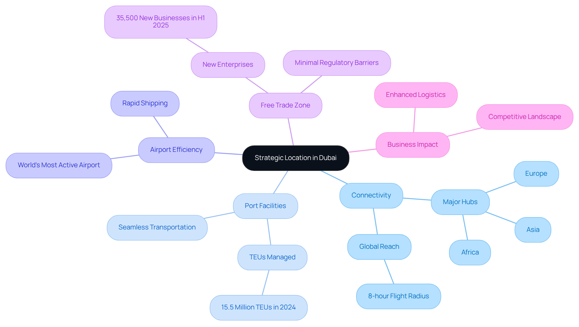 Start at the center with Dubai's strategic location, then explore each branch to see how connectivity, infrastructure, and business environment contribute to its appeal for multinational corporations.