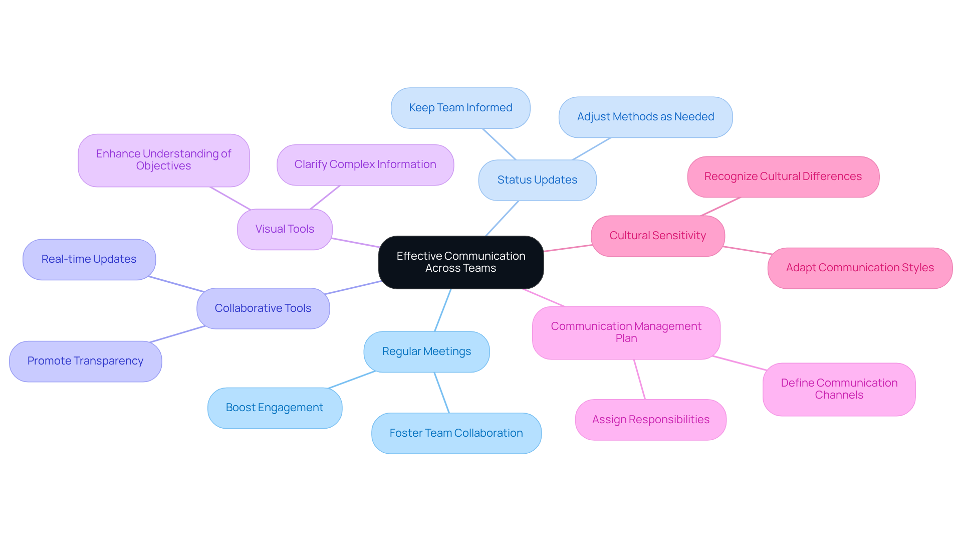 Start at the center with the main theme of communication. Follow the branches to explore different strategies and their benefits, helping you see how they all connect to improve team performance.
