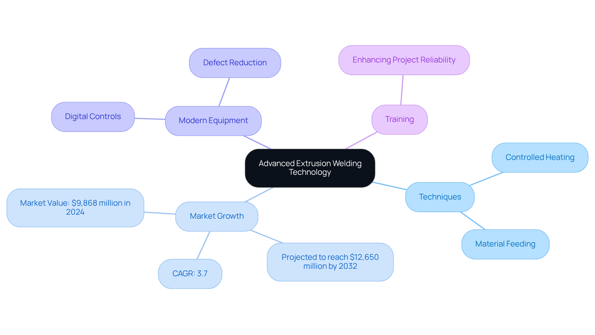 This mindmap illustrates the key components of advanced extrusion welding technology. Start at the center with the main topic, then explore how techniques, market trends, modern equipment, and training all connect to ensure strong welded joints.