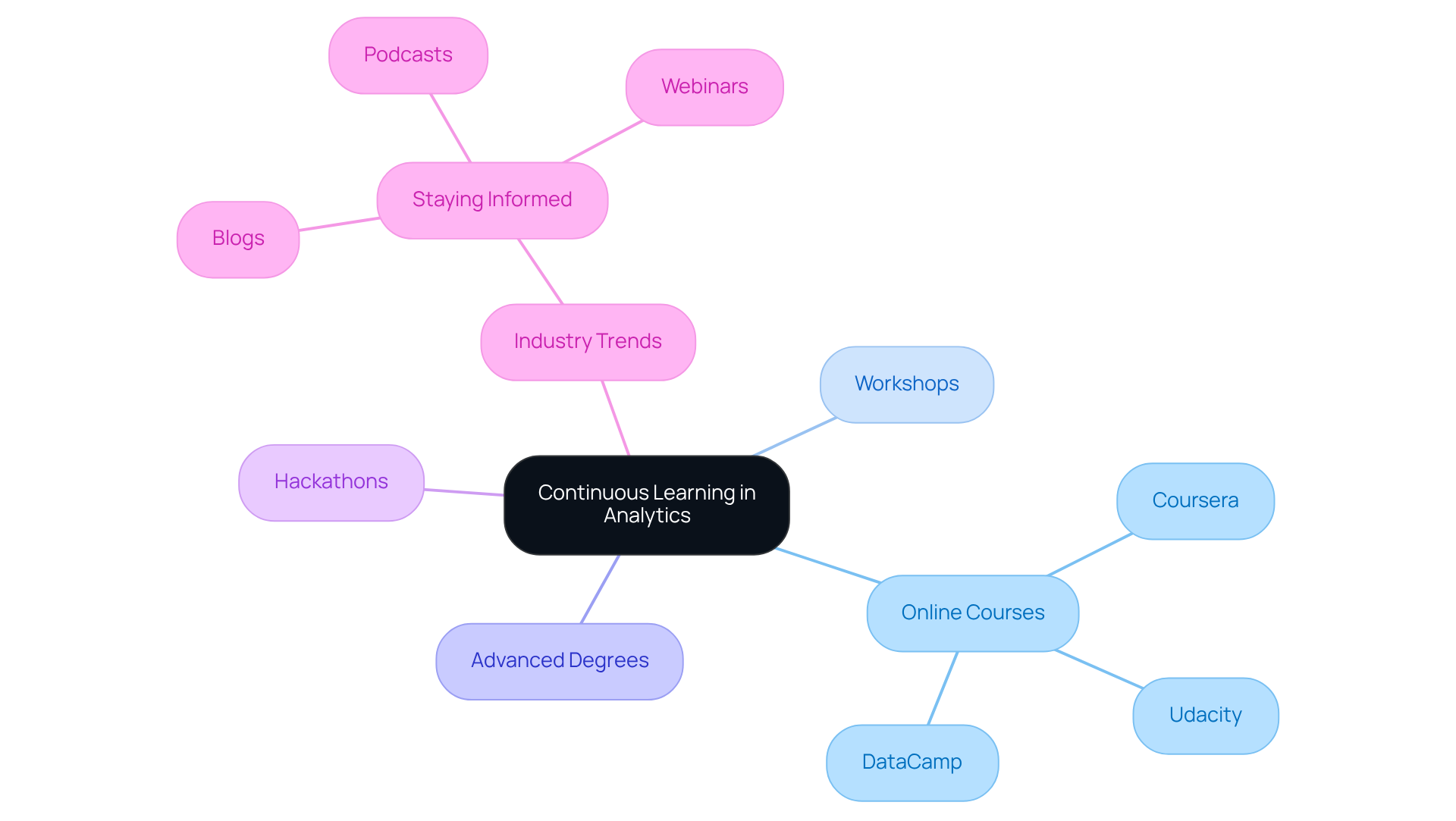 Start at the center with the main theme of continuous learning, then follow the branches to explore various educational opportunities and activities that can enhance your skills in the analytics field. Start at the center with the main theme of continuous learning, then follow the branches to explore various educational opportunities and activities that can enhance your skills in the analytics field.
