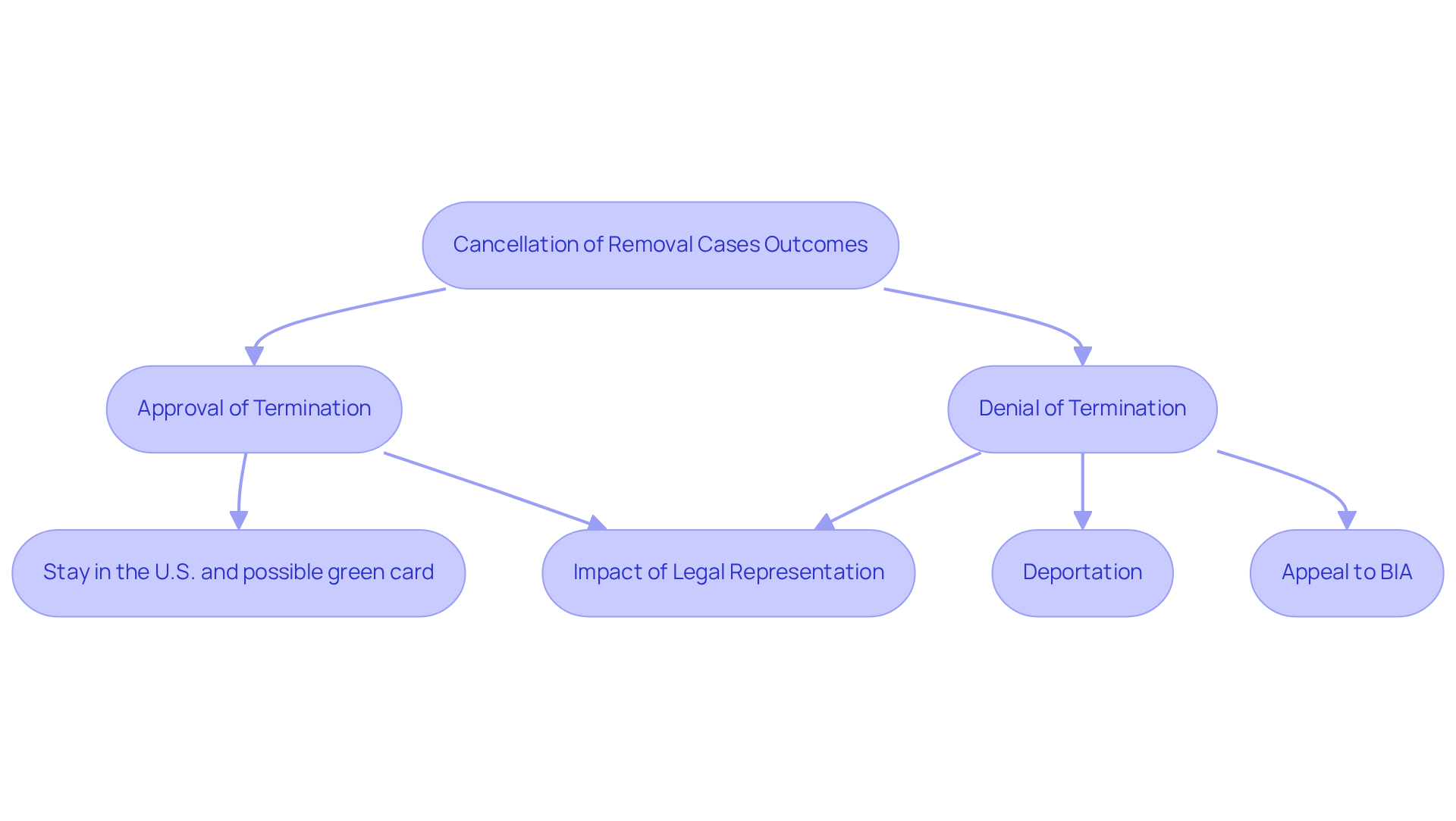This flowchart shows the possible outcomes of cancellation of removal cases. Follow the arrows to see what happens if your application is approved or denied, and how having a lawyer can influence your chances. This flowchart shows the possible outcomes of cancellation of removal cases. Follow the arrows to see what happens if your application is approved or denied, and how having a lawyer can influence your chances.
