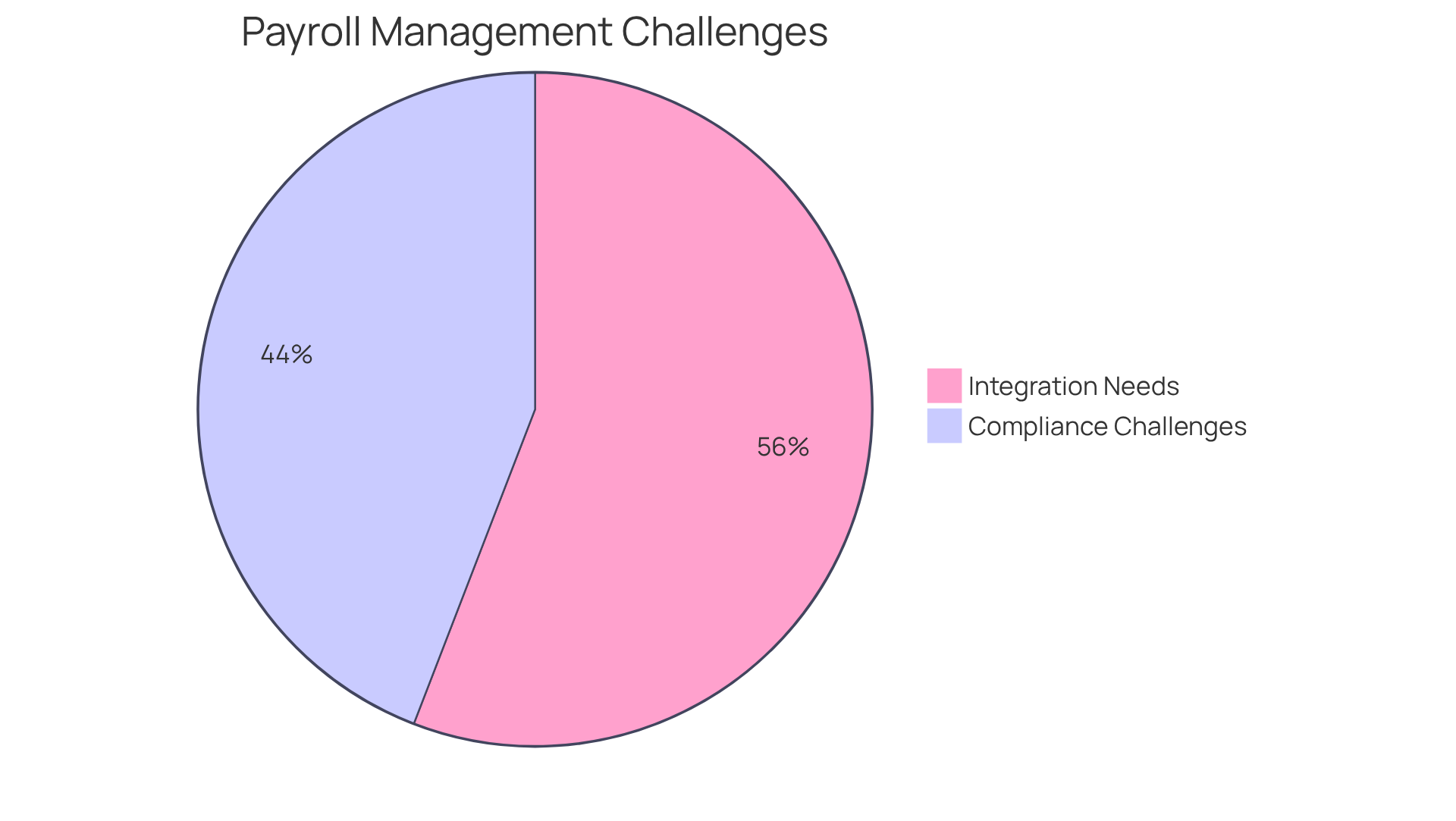 Each slice shows the percentage of companies facing specific challenges in global payroll management - the larger the slice, the more significant the challenge.