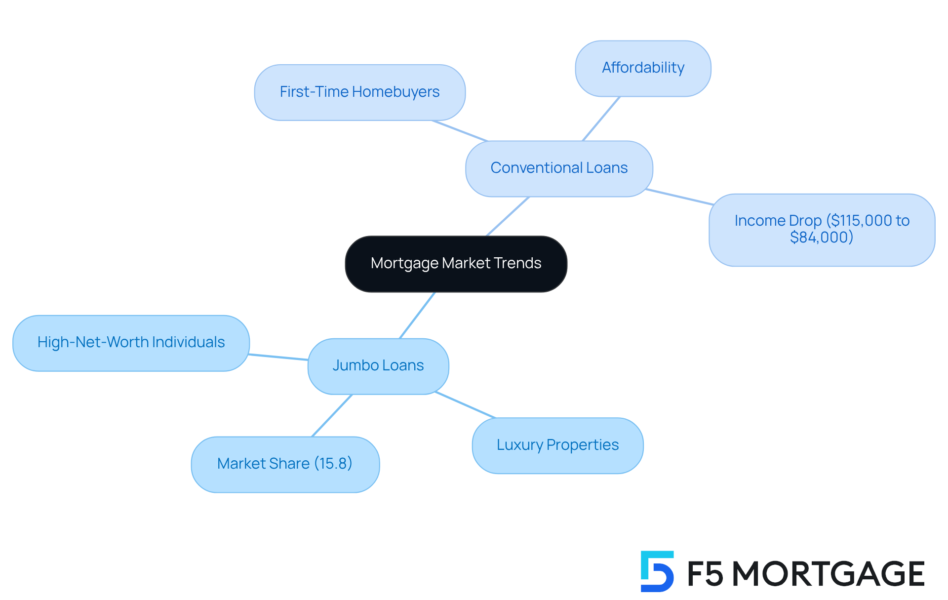 The central node represents the overall mortgage market trends, while the branches show the different loan types and their specific characteristics and trends. Follow the branches to understand how each factor influences borrowers' decisions. The central node represents the overall mortgage market trends, while the branches show the different loan types and their specific characteristics and trends. Follow the branches to understand how each factor influences borrowers' decisions.