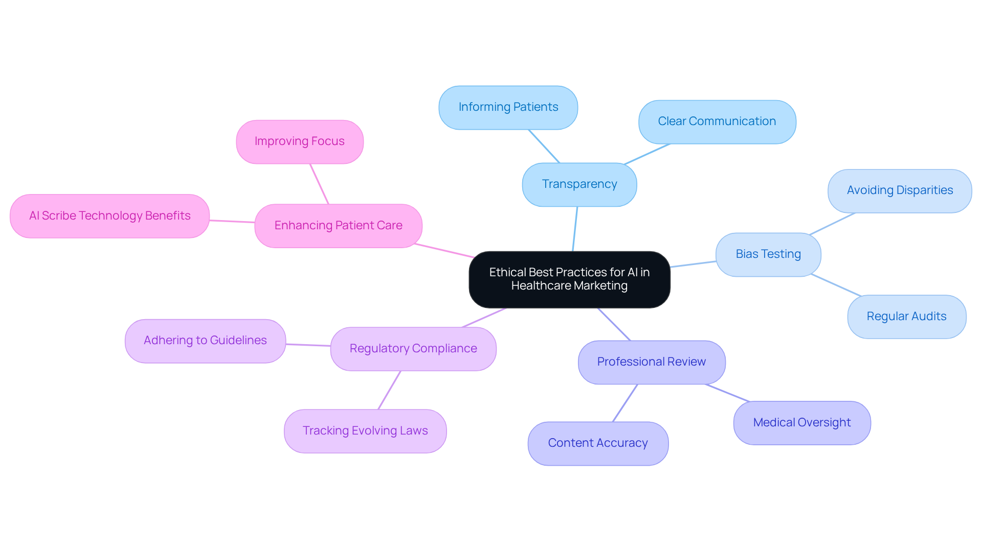 The central node represents the main theme, while the branches show key areas of focus. Each sub-branch provides specific actions or considerations related to that area, helping you understand how they all connect.