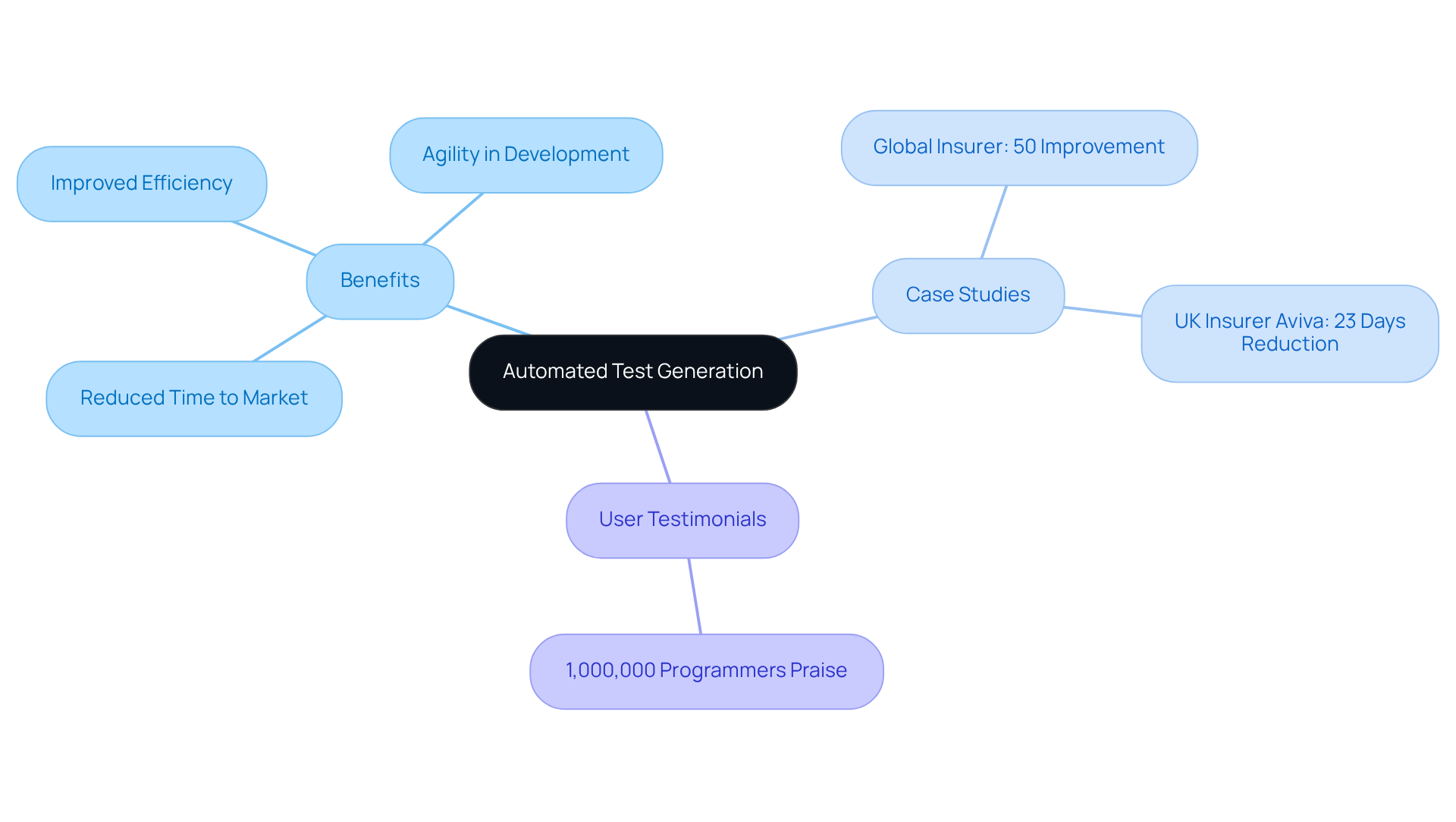 The central idea represents automated test generation, while the branches show the benefits and real-world examples of its impact. Each color-coded branch helps you quickly identify different aspects of how automation can transform coding practices.