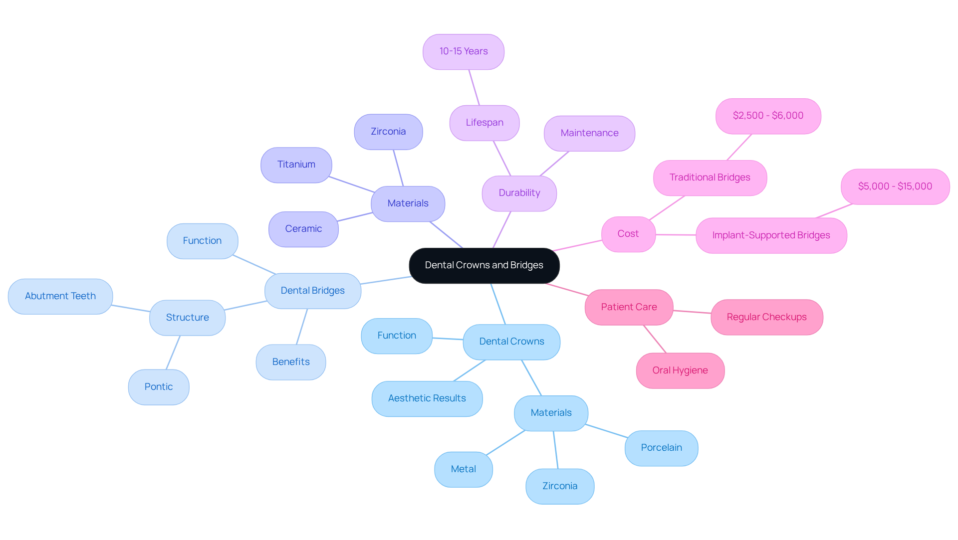 This mindmap starts with the main topic in the center and branches out to show different aspects of dental crowns and bridges. Each branch represents a key concept, and the sub-branches provide more details. This layout helps you see how everything is connected and makes it easier to understand your options for dental care.