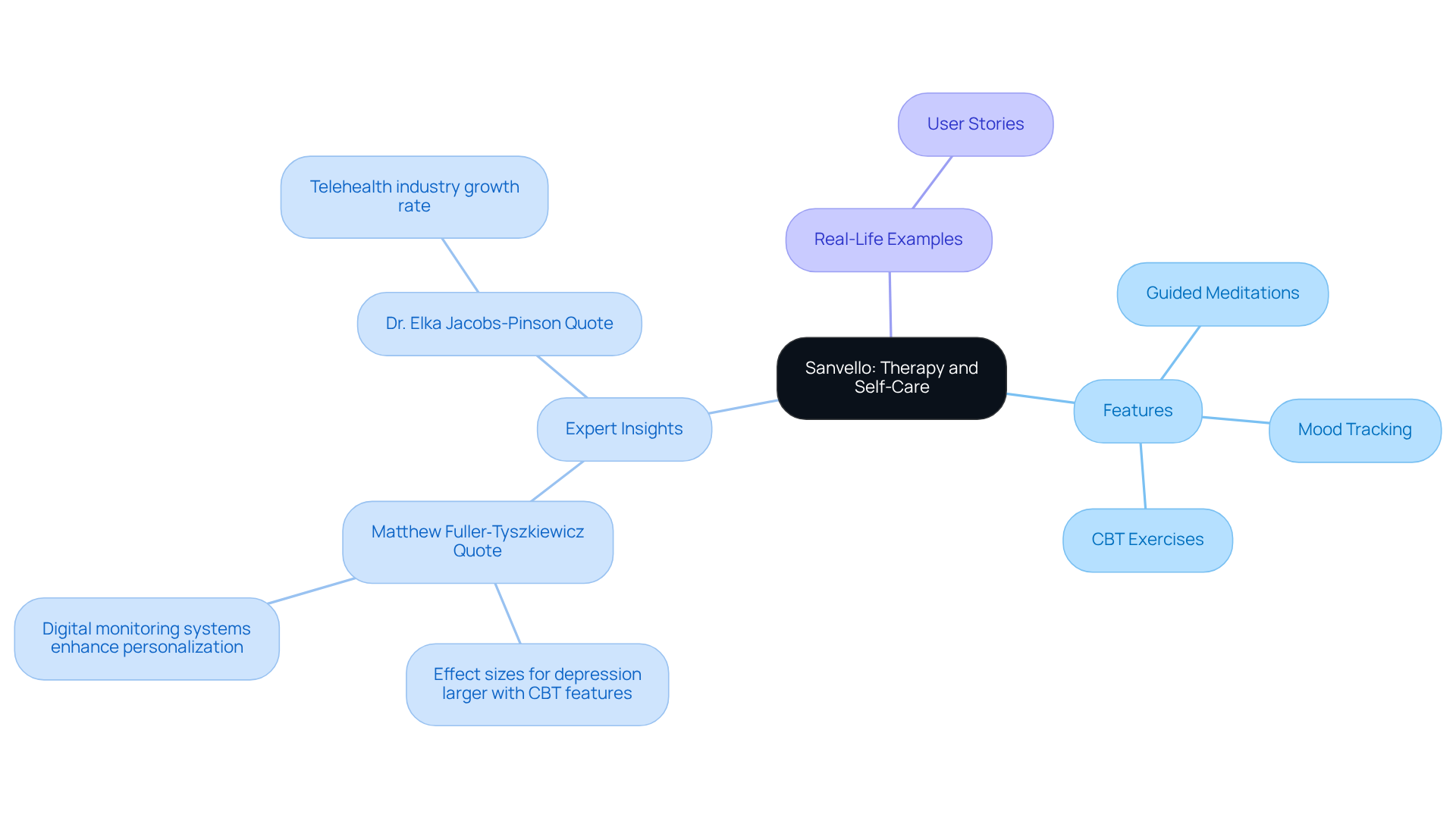 Start at the center with Sanvello, then explore the branches to see its features, expert insights, and real-life stories that illustrate how these tools help individuals on their journey to better mental health. Start at the center with Sanvello, then explore the branches to see its features, expert insights, and real-life stories that illustrate how these tools help individuals on their journey to better mental health.