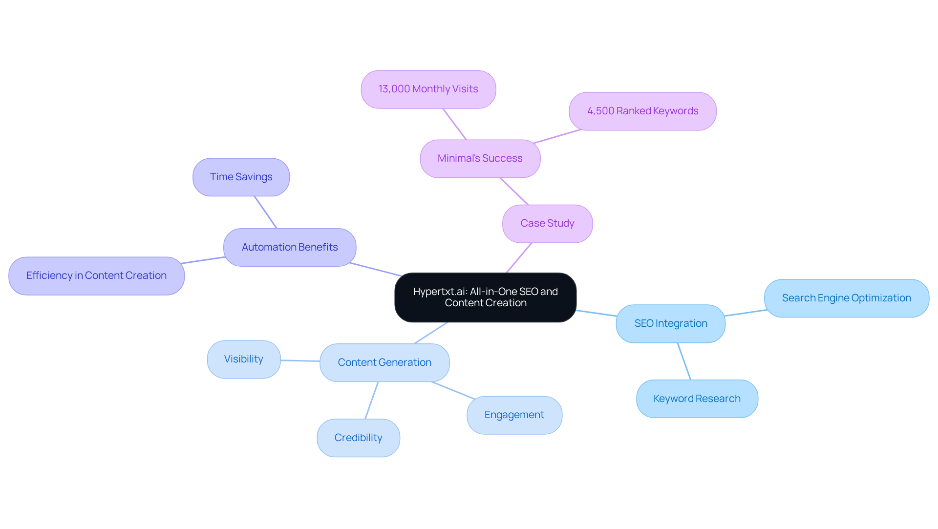 The center node represents the Hypertxt.ai platform. Each branch expands on different aspects of the platform, showcasing how it integrates SEO and content creation, its benefits, and real-world applications. The center node represents the Hypertxt.ai platform. Each branch expands on different aspects of the platform, showcasing how it integrates SEO and content creation, its benefits, and real-world applications.