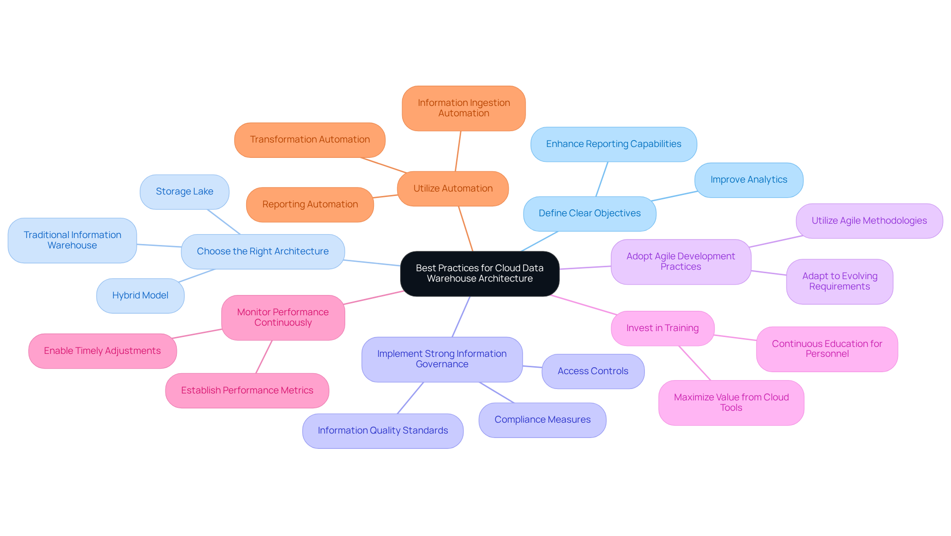 This mindmap starts with the central idea of best practices for cloud data warehouses. Each branch represents a key practice, and the sub-branches provide more details on what each practice entails. Follow the branches to see how each practice contributes to a successful cloud data warehouse implementation. This mindmap starts with the central idea of best practices for cloud data warehouses. Each branch represents a key practice, and the sub-branches provide more details on what each practice entails. Follow the branches to see how each practice contributes to a successful cloud data warehouse implementation.