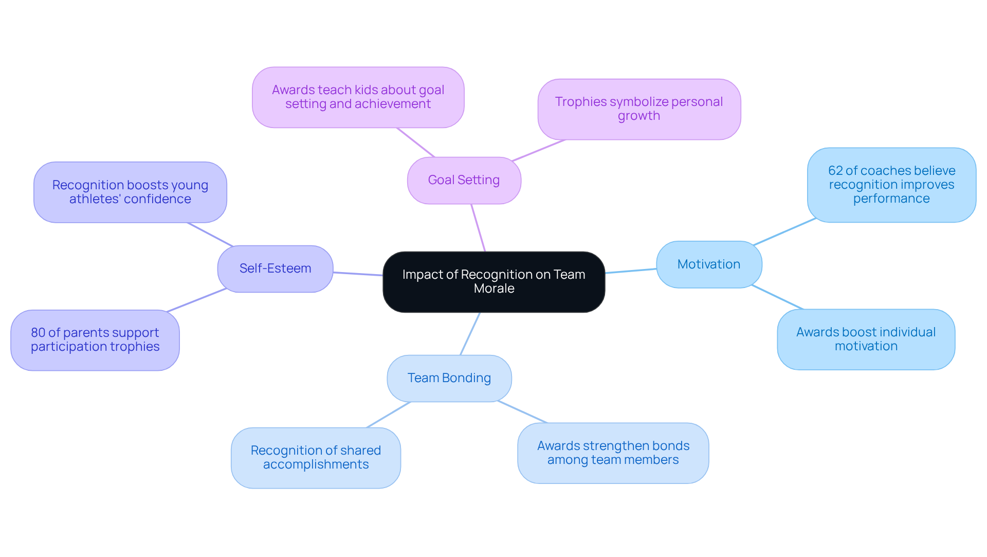 The central idea is the impact of recognition, with branches showing how it affects motivation, team dynamics, and individual growth. Each branch highlights key statistics and insights that support the main theme.