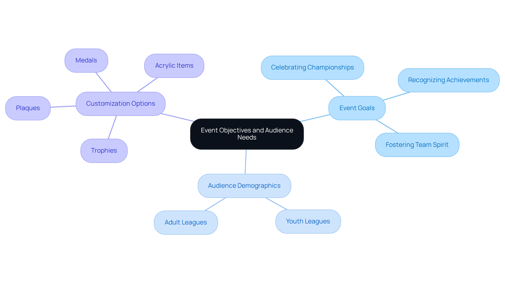 Start at the center with the main theme of event objectives. Follow the branches to explore different goals, audience types, and how to customize awards to make them special and relevant. Start at the center with the main theme of event objectives. Follow the branches to explore different goals, audience types, and how to customize awards to make them special and relevant.