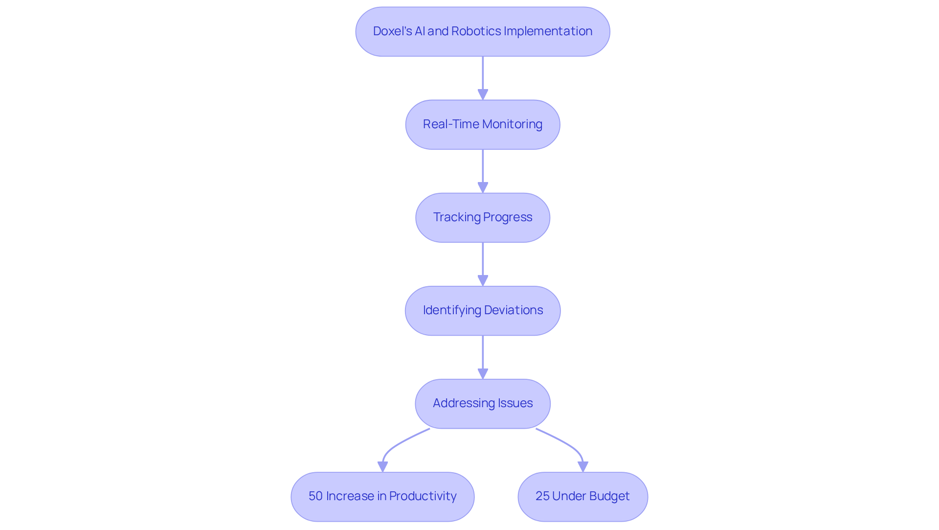 This flowchart shows how Doxel uses AI and robotics to monitor construction quality. Each step leads to better productivity and cost savings, making construction projects more efficient.