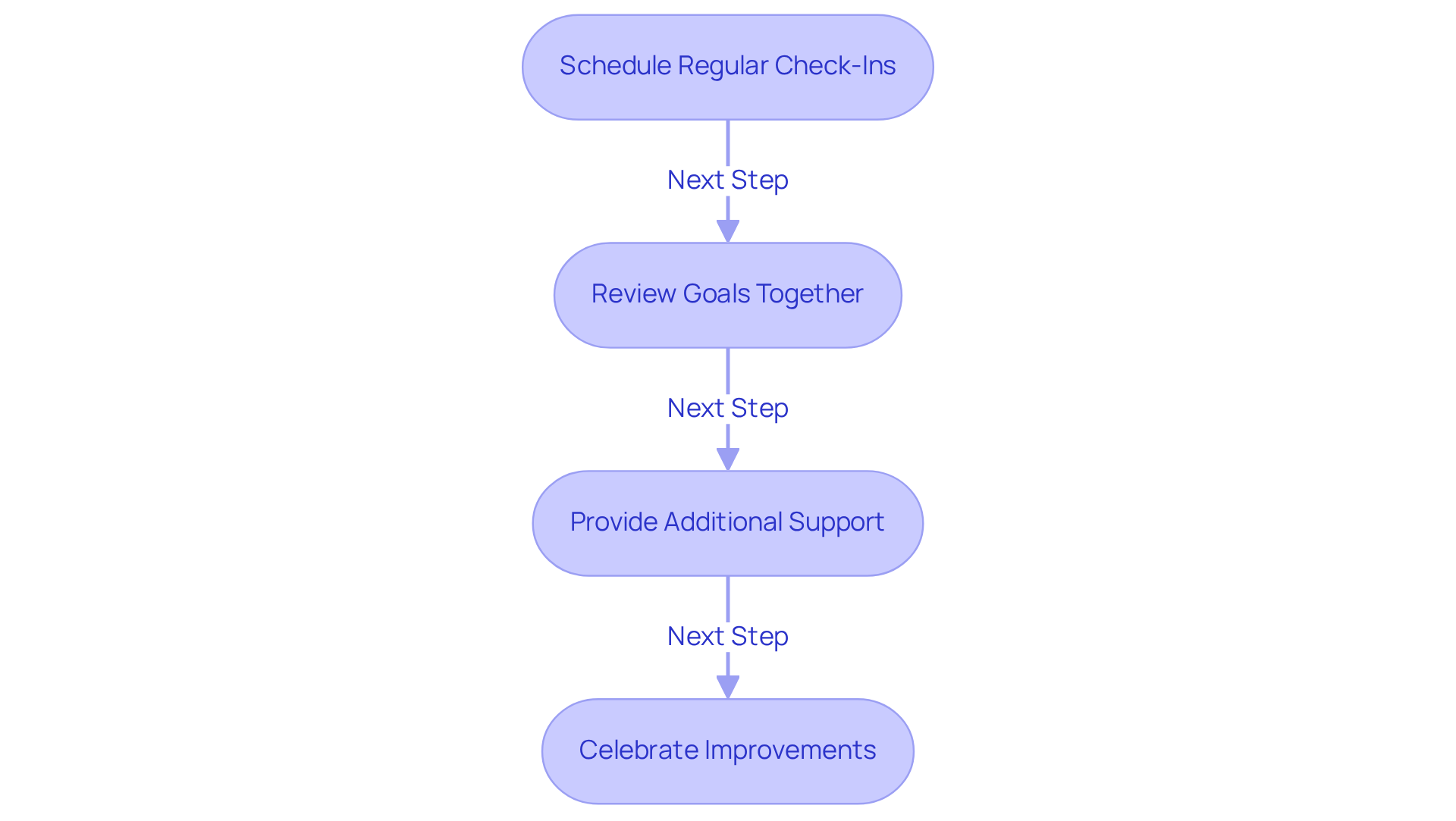 Each box represents a step in the follow-up process. Follow the arrows to see how each step leads to the next, helping to create a feedback-rich environment that supports employee growth and development.