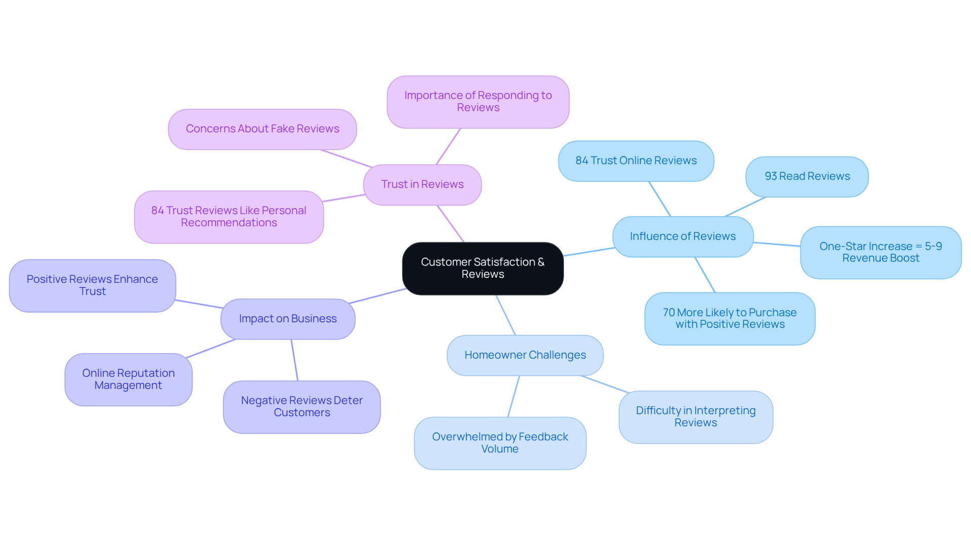 The central idea is customer satisfaction, with branches showing how reviews influence homeowner decisions and business outcomes. Each statistic highlights the importance of feedback in choosing reliable service providers.