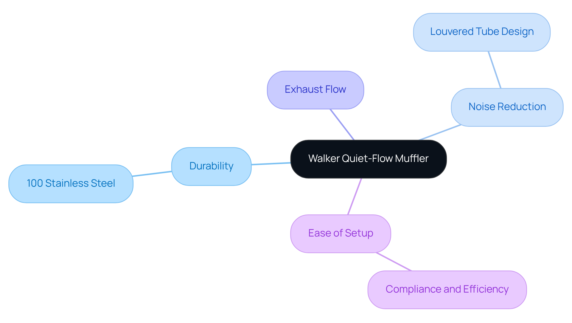 The central node represents the muffler, while the branches show its key features. Each feature connects to specific benefits, helping you understand why this muffler is a great choice for heavy-duty applications.