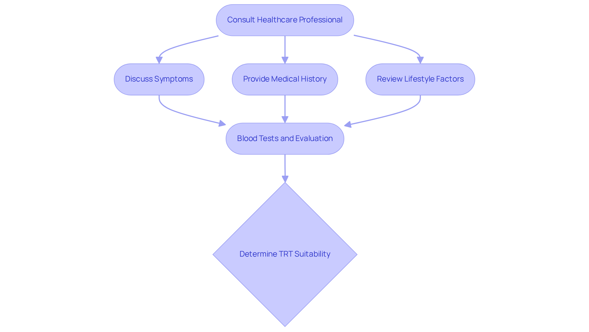 This flowchart guides you through the steps to take when considering testosterone replacement therapy. Start by consulting a healthcare professional, then discuss your symptoms, medical history, and lifestyle factors. After that, blood tests will help evaluate your hormone levels, leading to a decision about TRT suitability.