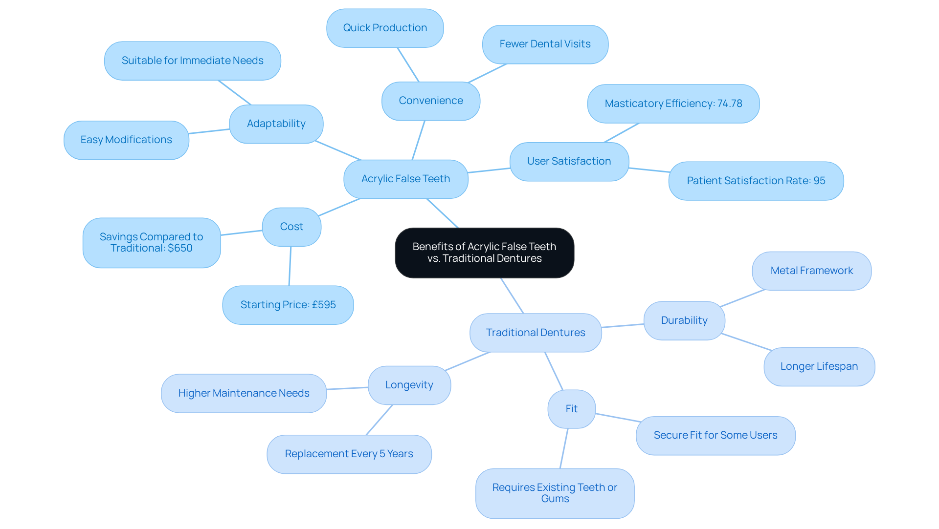 The central node represents the overall topic, while the branches show the key benefits and features of each type of denture. Explore each branch to see how acrylic false teeth stack up against traditional options.