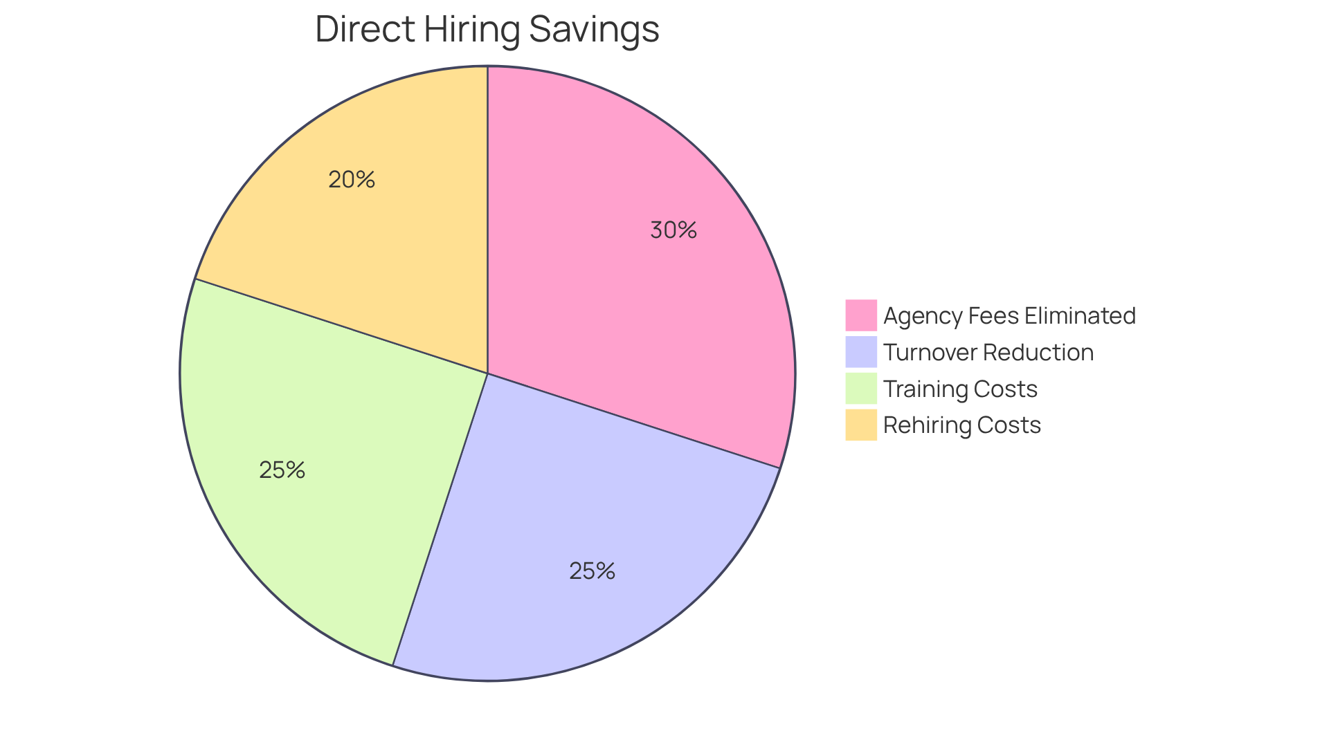 Each slice of the pie illustrates a different way that direct hiring saves money — the larger the slice, the greater the savings in that area. Each slice of the pie illustrates a different way that direct hiring saves money — the larger the slice, the greater the savings in that area.