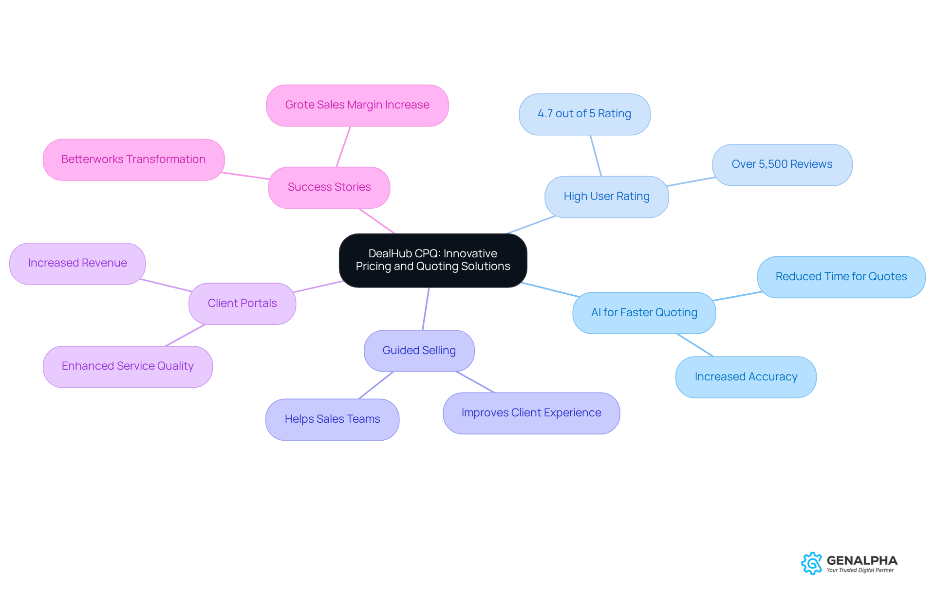 The central node represents DealHub CPQ, and each branch shows a key feature or benefit. Follow the branches to see how each aspect contributes to improving the quoting process for manufacturers.