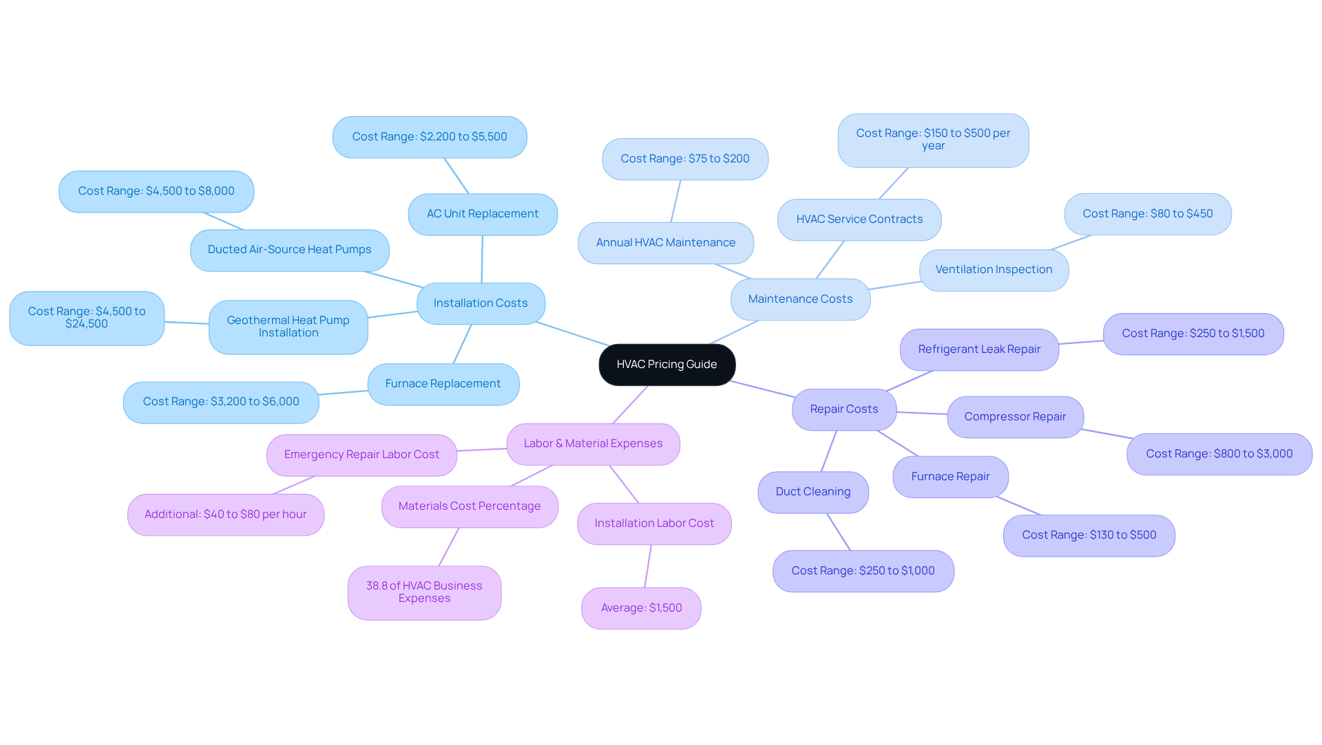 The center represents the HVAC pricing guide, with branches showing various cost categories. Each sub-branch provides specific examples to help visualize the costs involved in HVAC services.