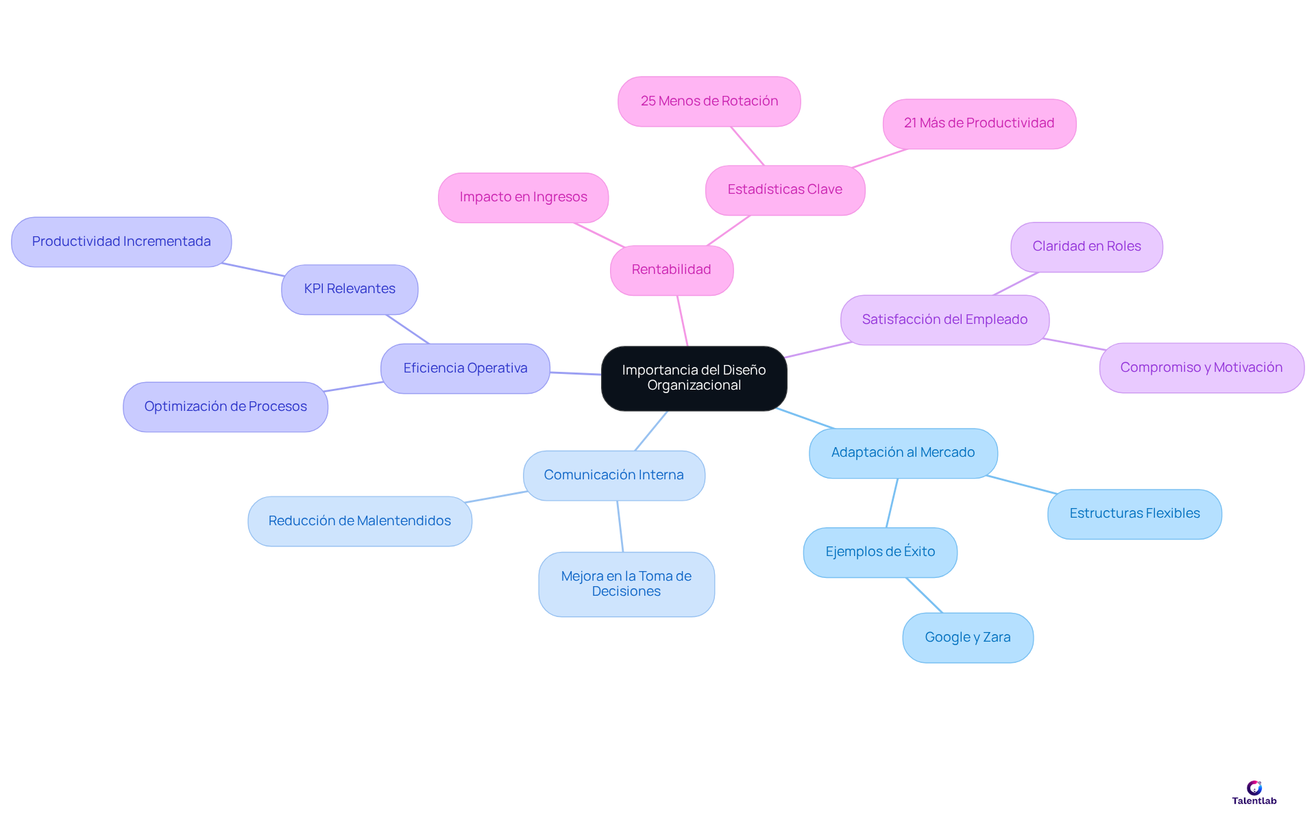 Este mapa mental muestra cómo el diseño organizacional impacta en diferentes áreas de una empresa. Cada rama representa un aspecto clave, y las sub-ramas ofrecen detalles adicionales. Sigue las conexiones para entender cómo todo está relacionado.