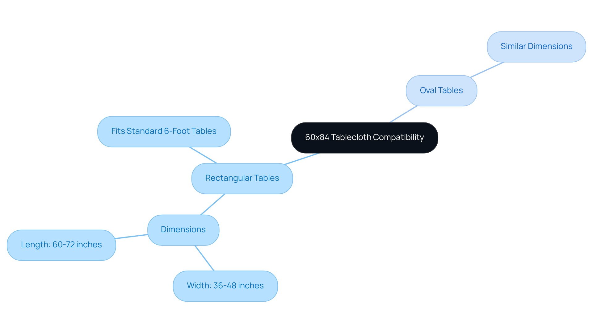The central node represents the tablecloth size, while the branches show which table shapes and sizes it fits. Each sub-branch provides specific dimensions and highlights the benefits of using the right tablecloth for events.