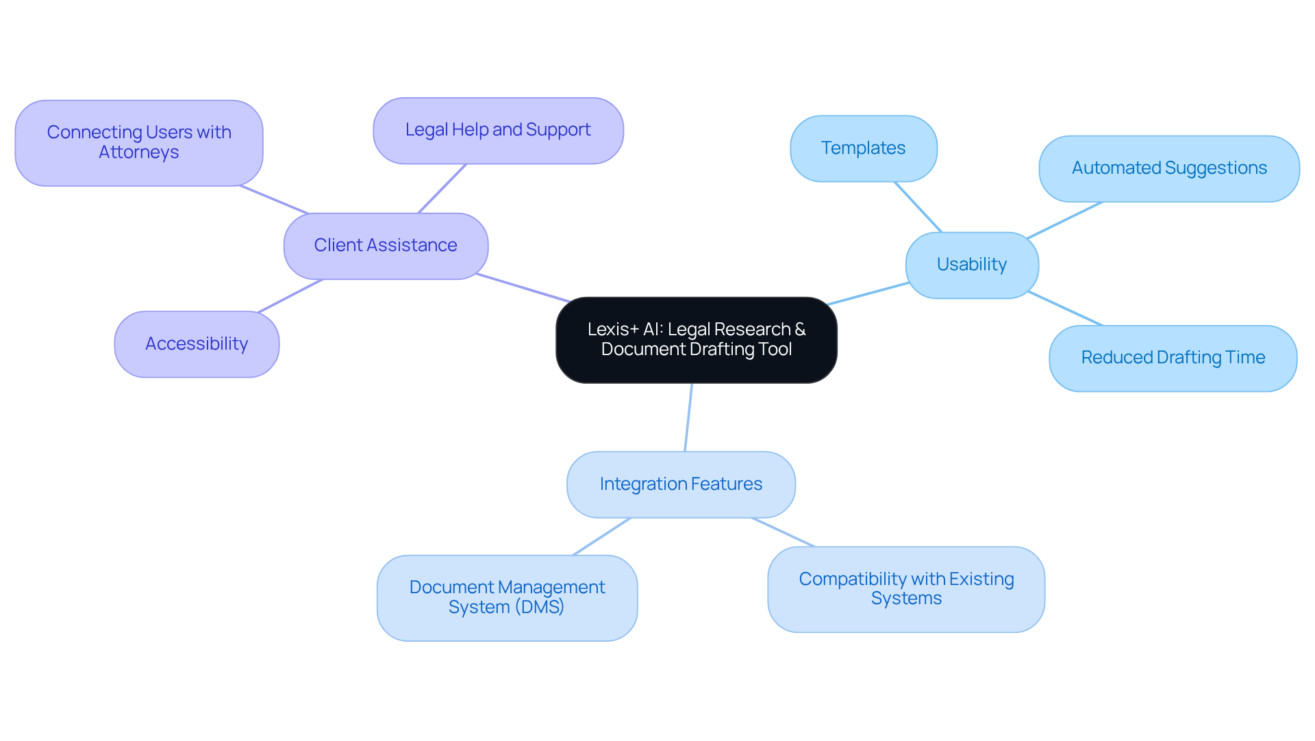 Start at the center with Lexis+ AI, then explore the branches to see how it helps independent professionals with usability, integration, and client support. Each branch highlights key aspects that make this tool effective.