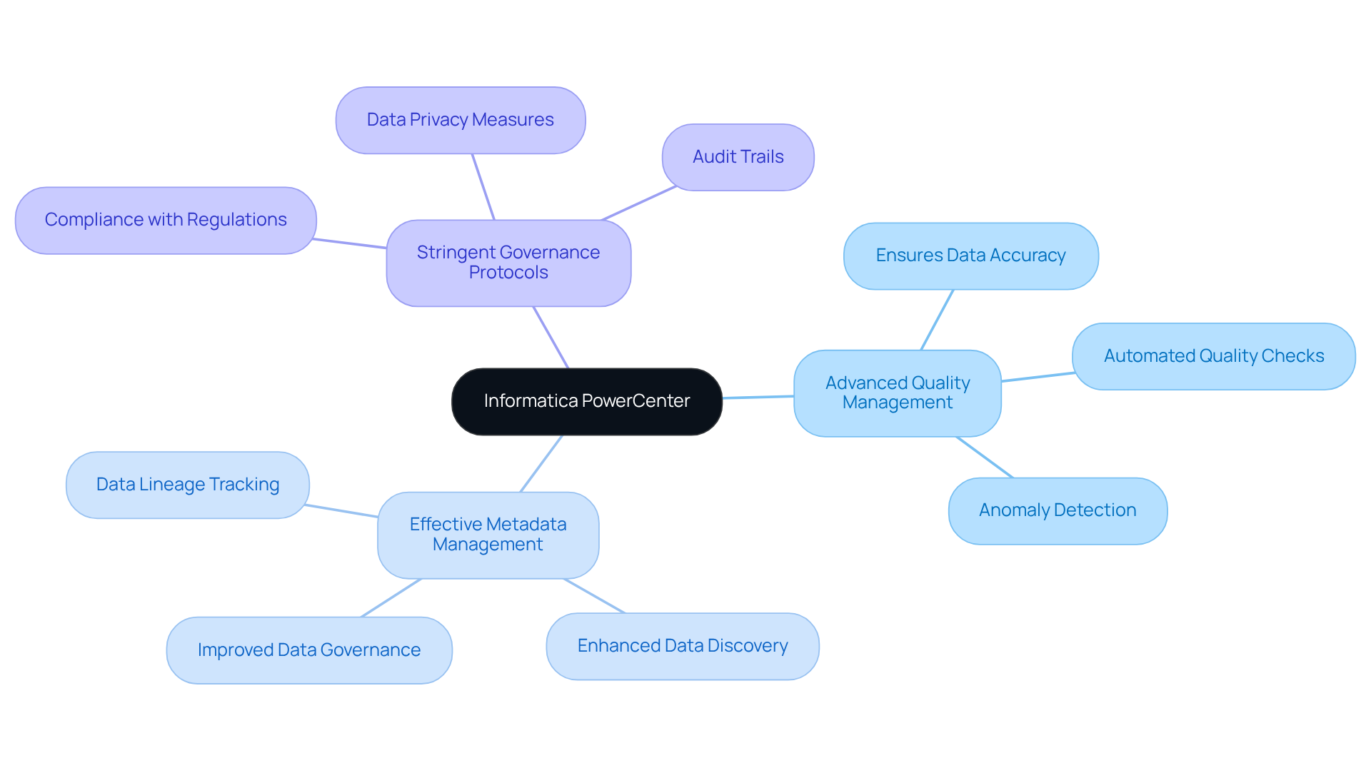 The center represents Informatica PowerCenter, and the branches show its key features. Each feature is crucial for ensuring data integrity and compliance in enterprise environments.