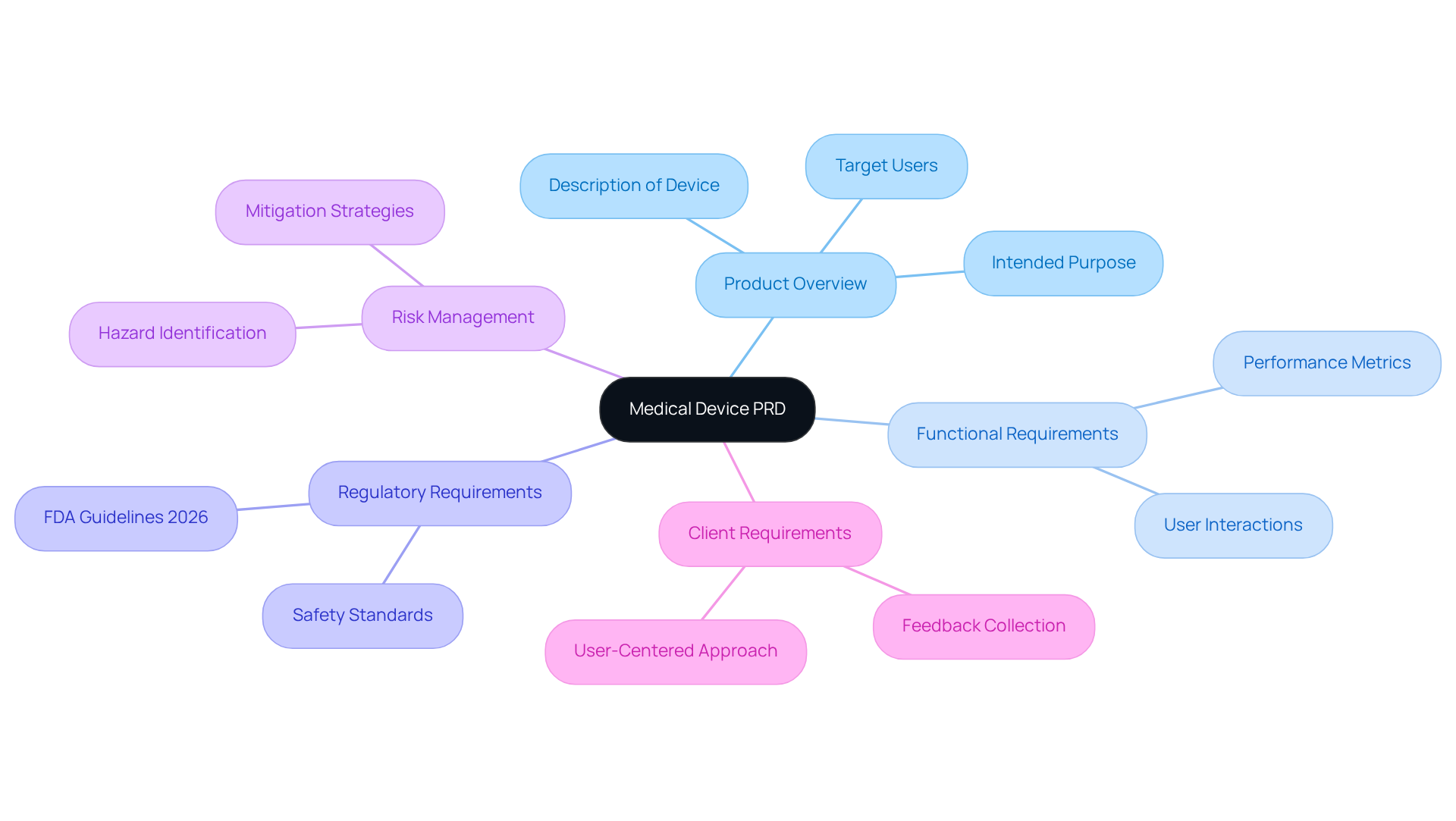 The center represents the main document, and each branch shows a key component. Follow the branches to understand how each part contributes to the overall purpose of the PRD.