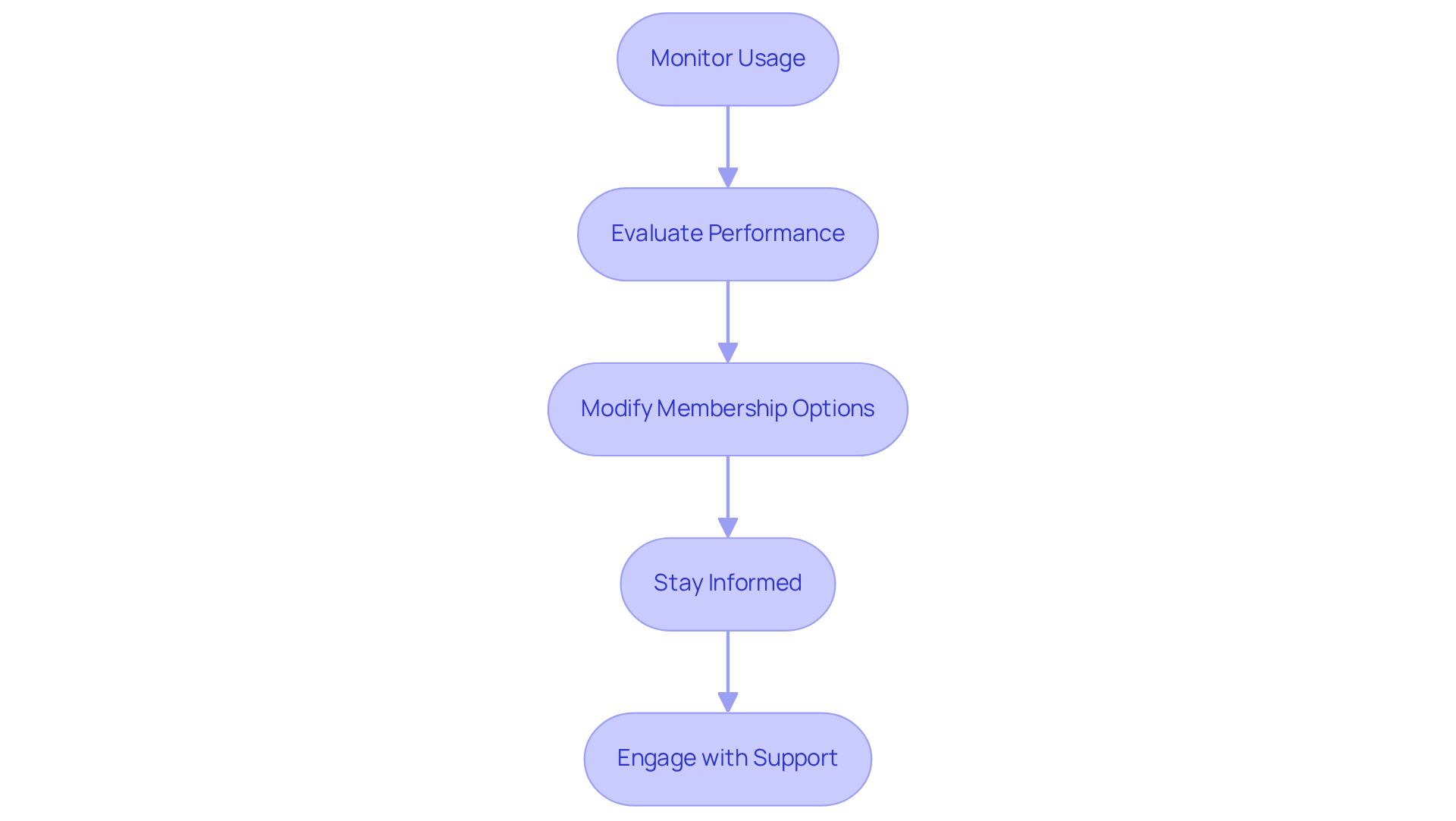 4 Steps to Subscribe to a Land Management SaaS Platform