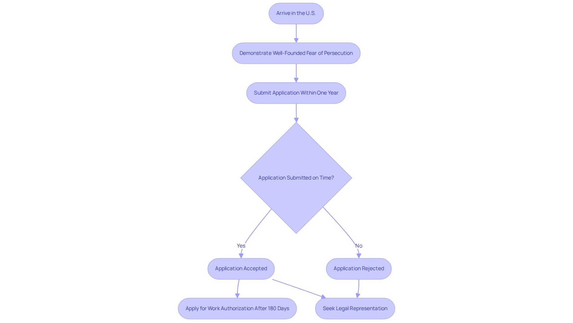 This flowchart shows the steps you need to take when applying for asylum. Follow the arrows to see what you need to do at each stage, from arriving in the U.S. to applying for work authorization. Remember, timely submissions and legal help are crucial for your success! This flowchart shows the steps you need to take when applying for asylum. Follow the arrows to see what you need to do at each stage, from arriving in the U.S. to applying for work authorization. Remember, timely submissions and legal help are crucial for your success!