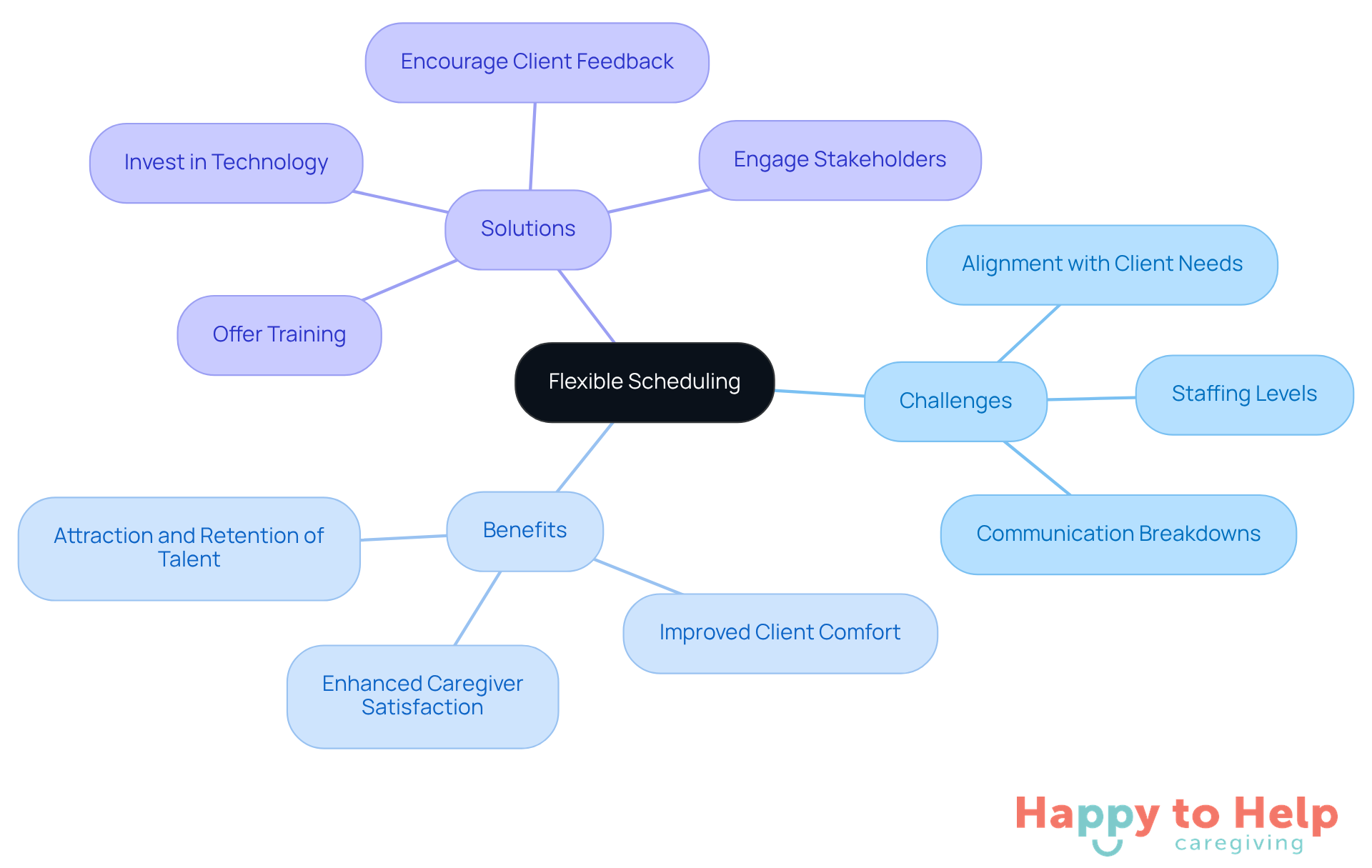 The central node represents the main topic of flexible scheduling, while the branches show the challenges faced, the benefits gained, and the solutions proposed. Each color-coded branch helps you quickly identify different aspects of the discussion.