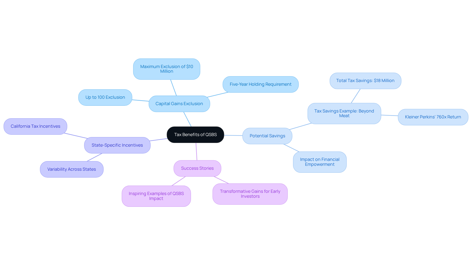 The central node represents the overall tax benefits of QSBS. Each branch shows different aspects of these benefits, such as how much you can save and inspirational success stories. Follow the branches to understand how each part contributes to maximizing financial advantages. The central node represents the overall tax benefits of QSBS. Each branch shows different aspects of these benefits, such as how much you can save and inspirational success stories. Follow the branches to understand how each part contributes to maximizing financial advantages.