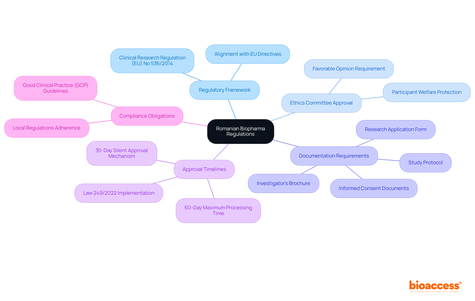 The central node represents the main topic, while the branches show key considerations that are essential for understanding the regulatory environment in Romania. Each branch contains important details that help navigate the complexities of biopharma trial site registration.