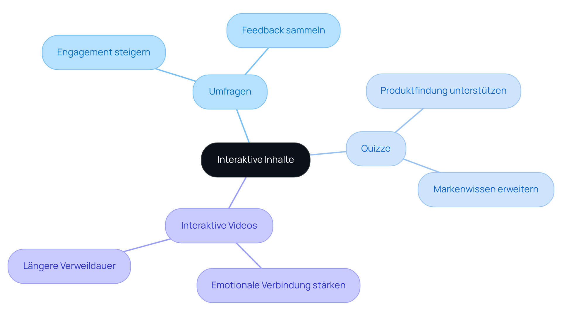 Im Zentrum steht die Idee der interaktiven Inhalte. Die Äste zeigen verschiedene Formate und deren Vorteile auf. Je mehr Äste und Unteräste, desto mehr Möglichkeiten gibt es, das Publikum aktiv einzubeziehen.