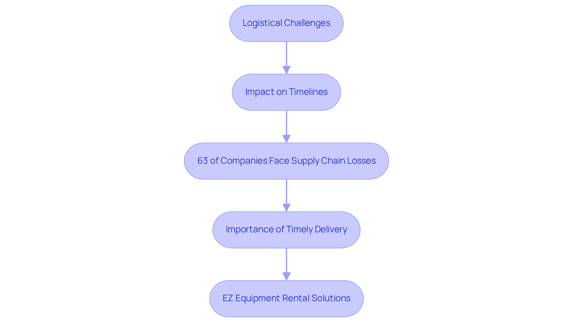 This flowchart shows how logistical challenges can lead to delays and losses, and how EZ Equipment Rental provides solutions to ensure timely delivery and operational efficiency.