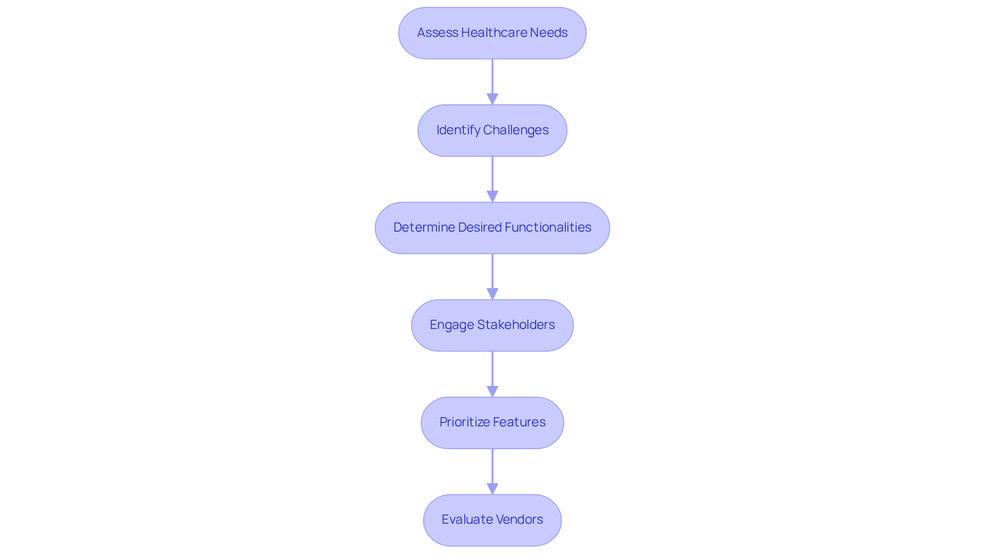 This flowchart outlines the steps to assess healthcare needs effectively. Start at the top with 'Assess Healthcare Needs' and follow the arrows down to see how each step connects. Each box represents a key action in the process, helping you understand how to engage stakeholders and prioritize features.