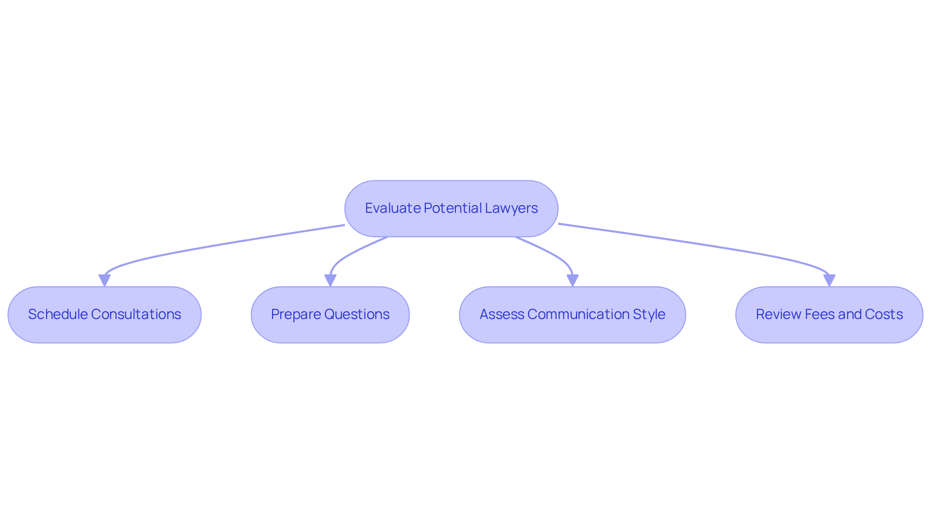 Follow the arrows from the top to the bottom to see the steps you should take when looking for a lawyer. Each box represents an important action to help you make a confident choice.