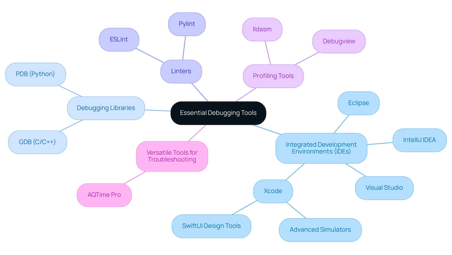 The central node represents the main topic, with branches indicating different categories of debugging tools and their specific examples.